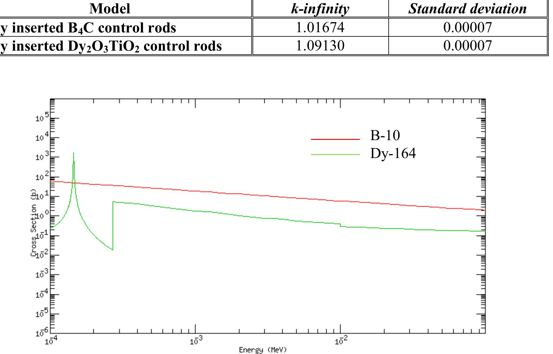 (PDF) From VVER-1000 to VVER-1200: Investigation of the Effect of the ...