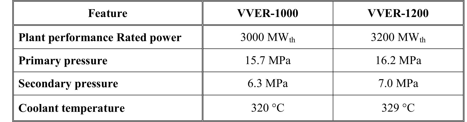 (PDF) From VVER-1000 to VVER-1200: Investigation of the Effect of the ...