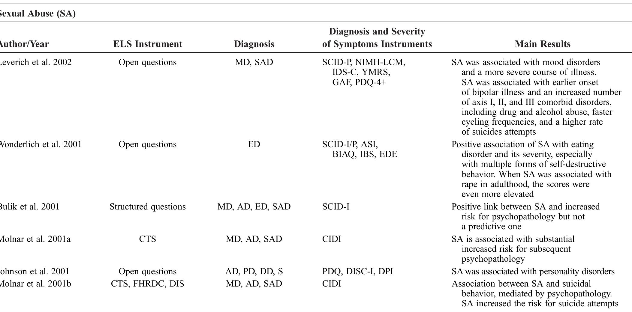 For abovreviallonns, see lable | legend. ahi indicates abuse