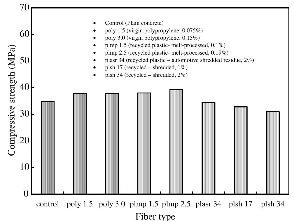 Compressive strength versus plastic fiber type (soroushian