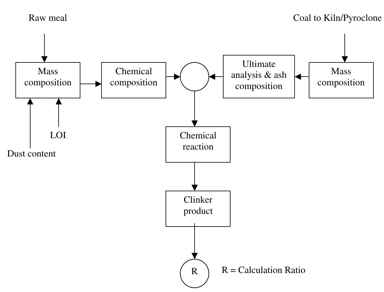 Flowchart for clinker product calculation.