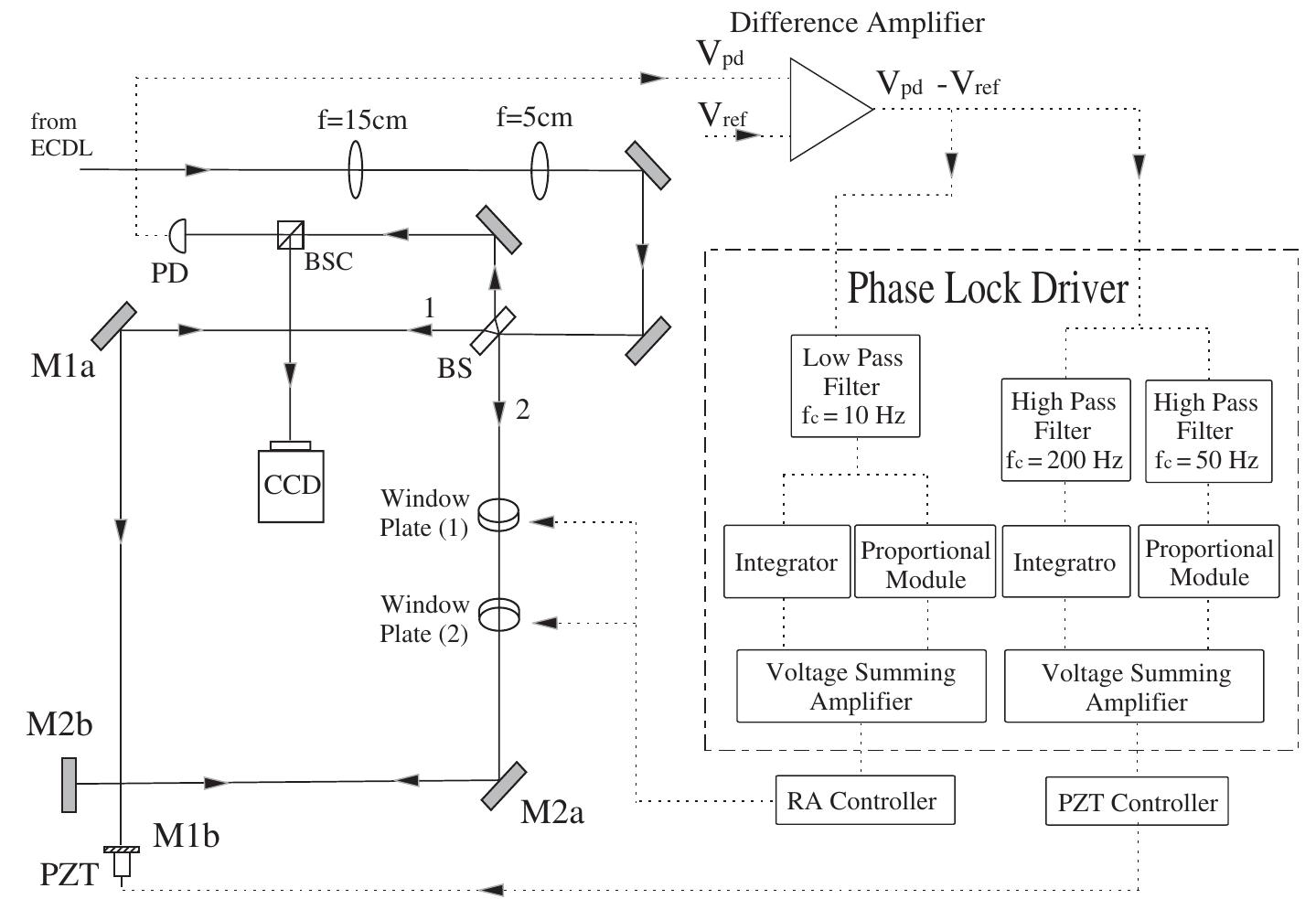 Optical setup of the michelson interferometer and feedback