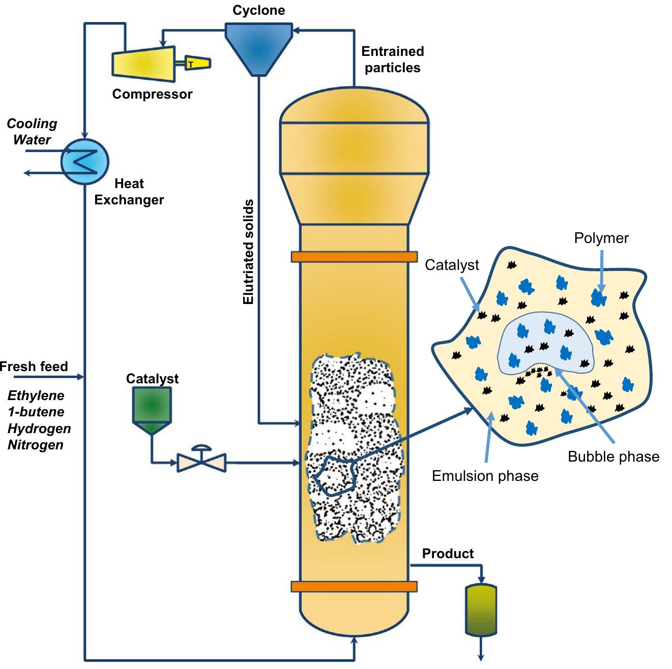Schematic diagram of an industrial fluidized-bed