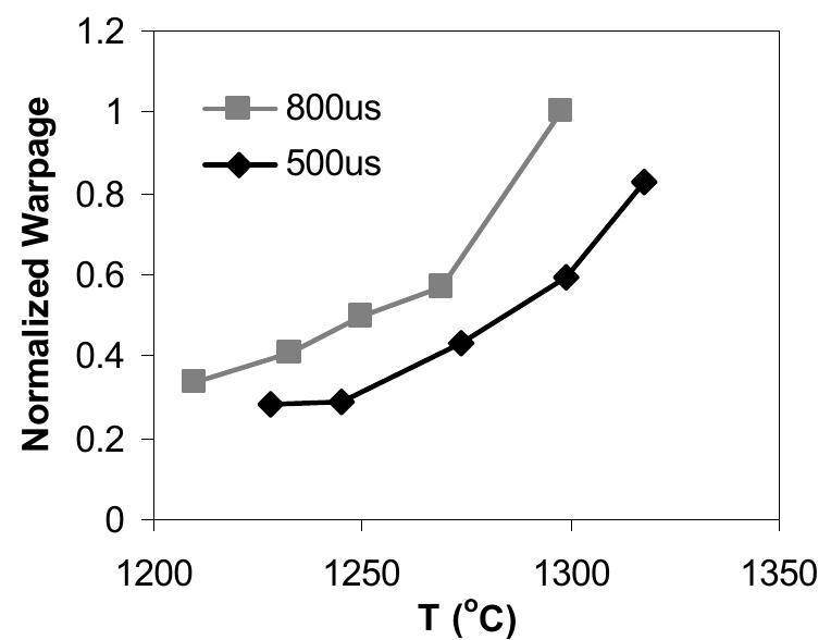 Patterned sige wafer warpage vs. annealing temperature for