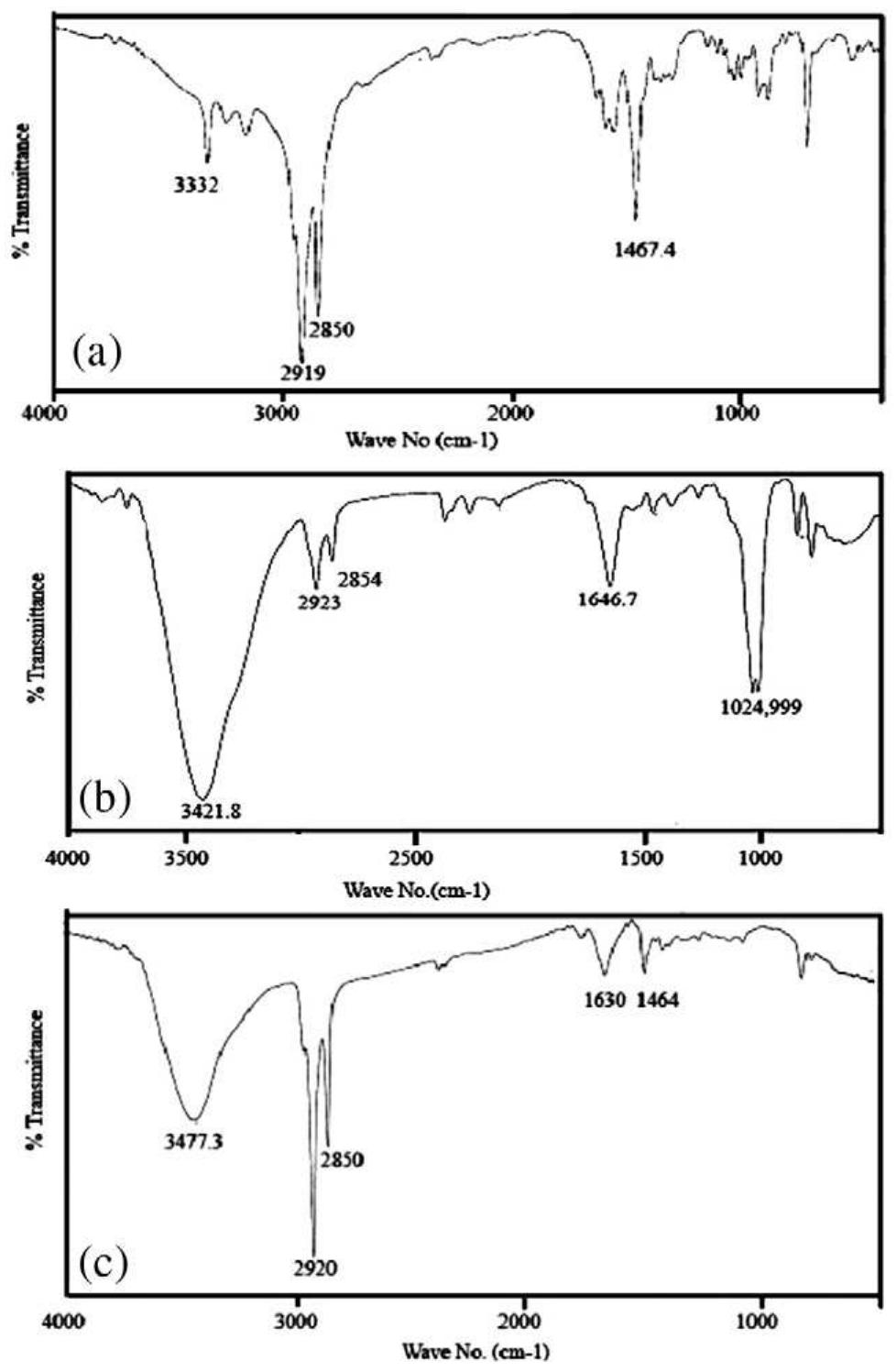 (a), (b) and (c) show the ftir spectra of 1-octadecylamine,