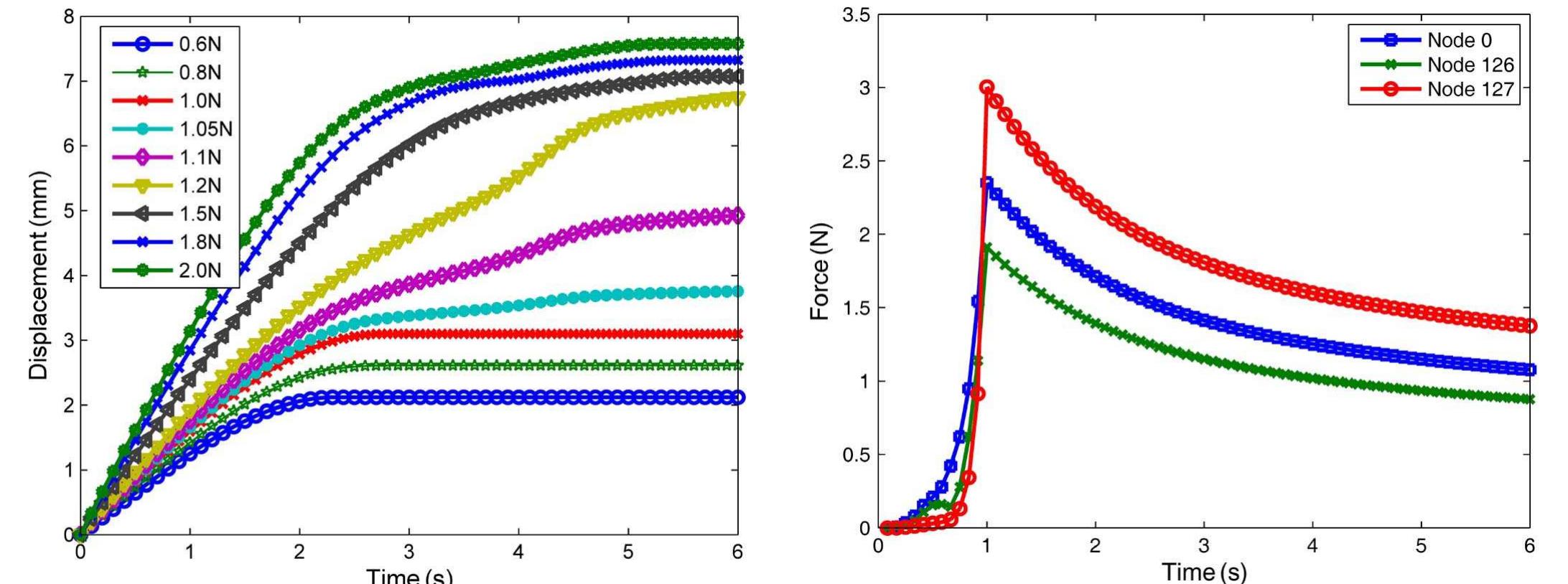 Force-time curve of indentation experiment of node 0, 126,