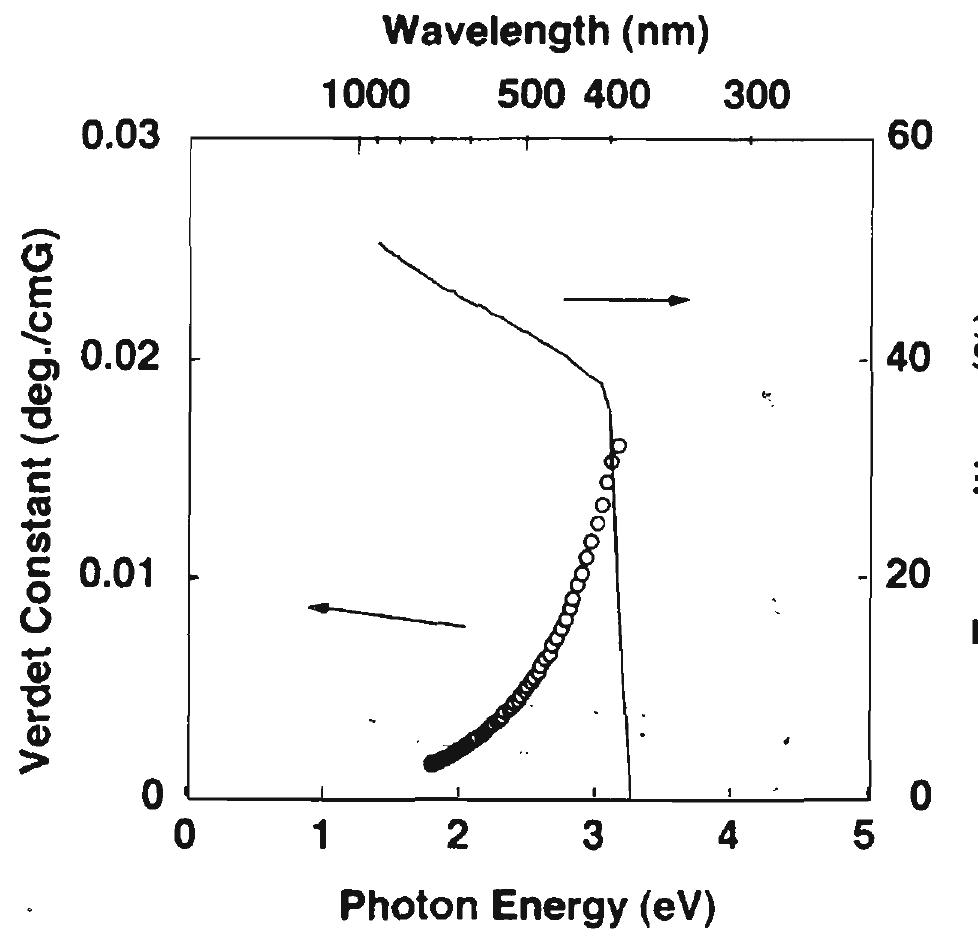 Spectra of faraday rotation and transmission of a srtio;