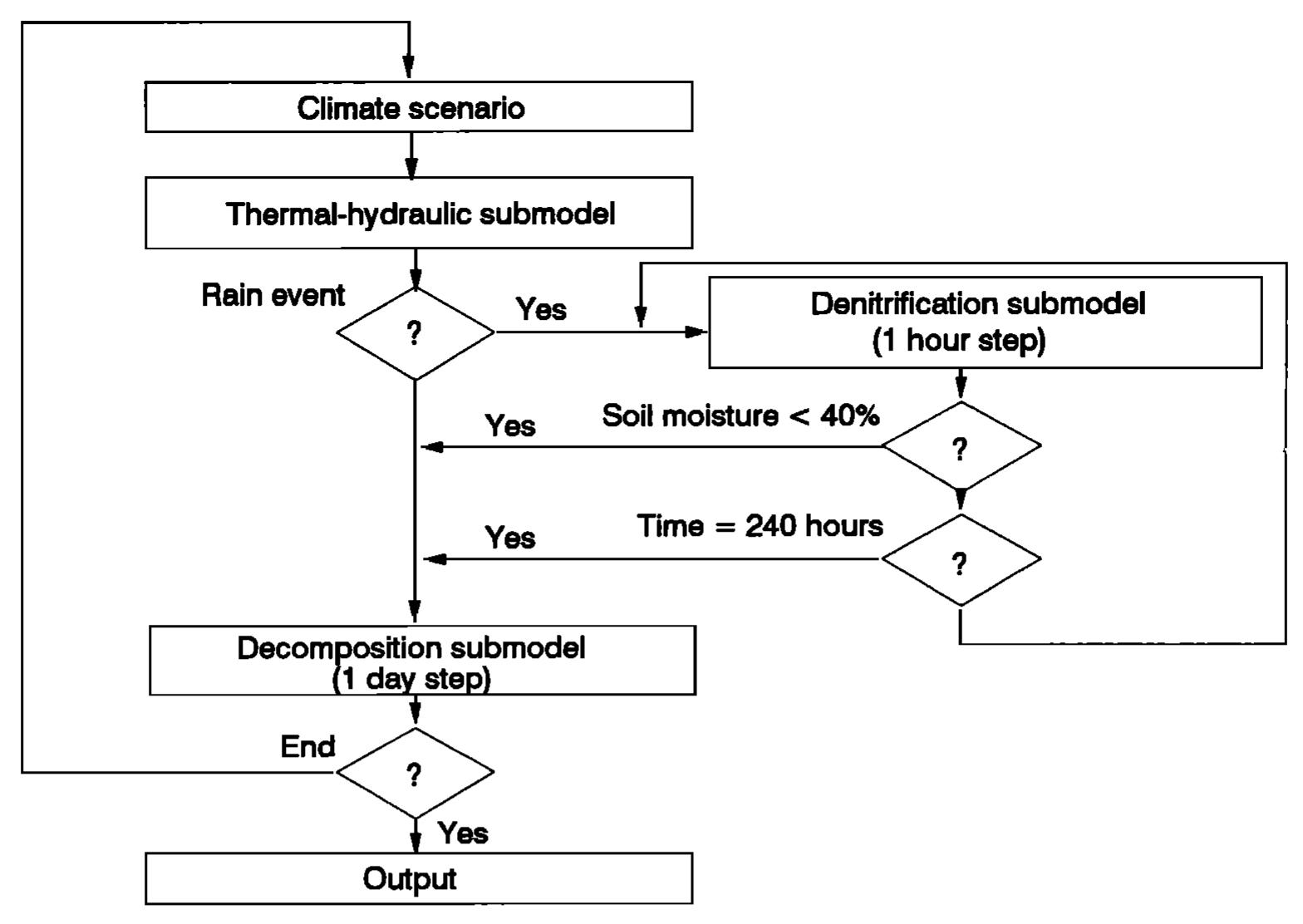 Structure of dndc model. flow chart showing the relationship