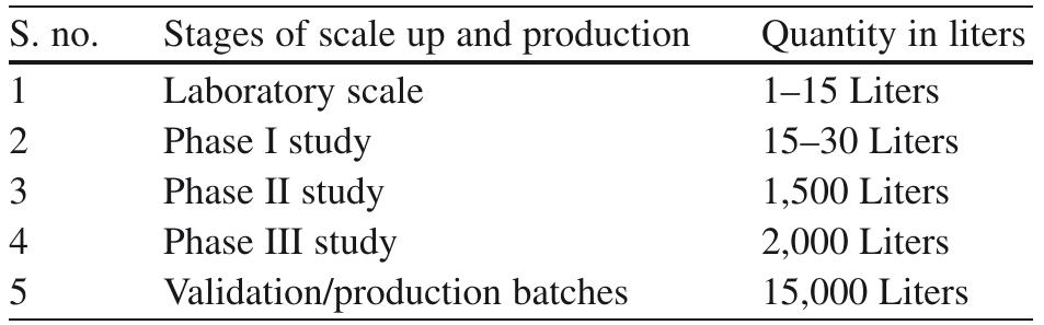 1 production scale up for suspensions 8.2 process