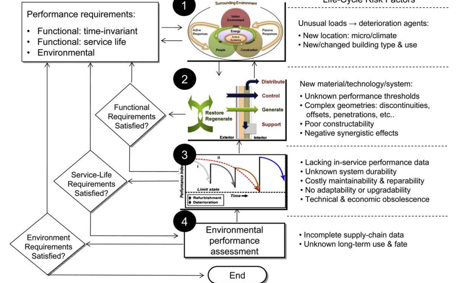 Integrated enclosure life-cycle design methodology. despite