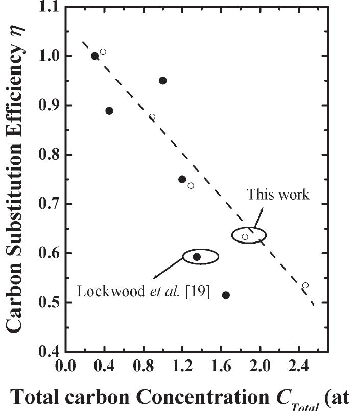 Ratio of amount of carbon in substitutional sites c's, to