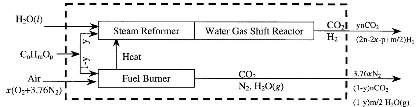 Schematic of a simplified steam reforming process.