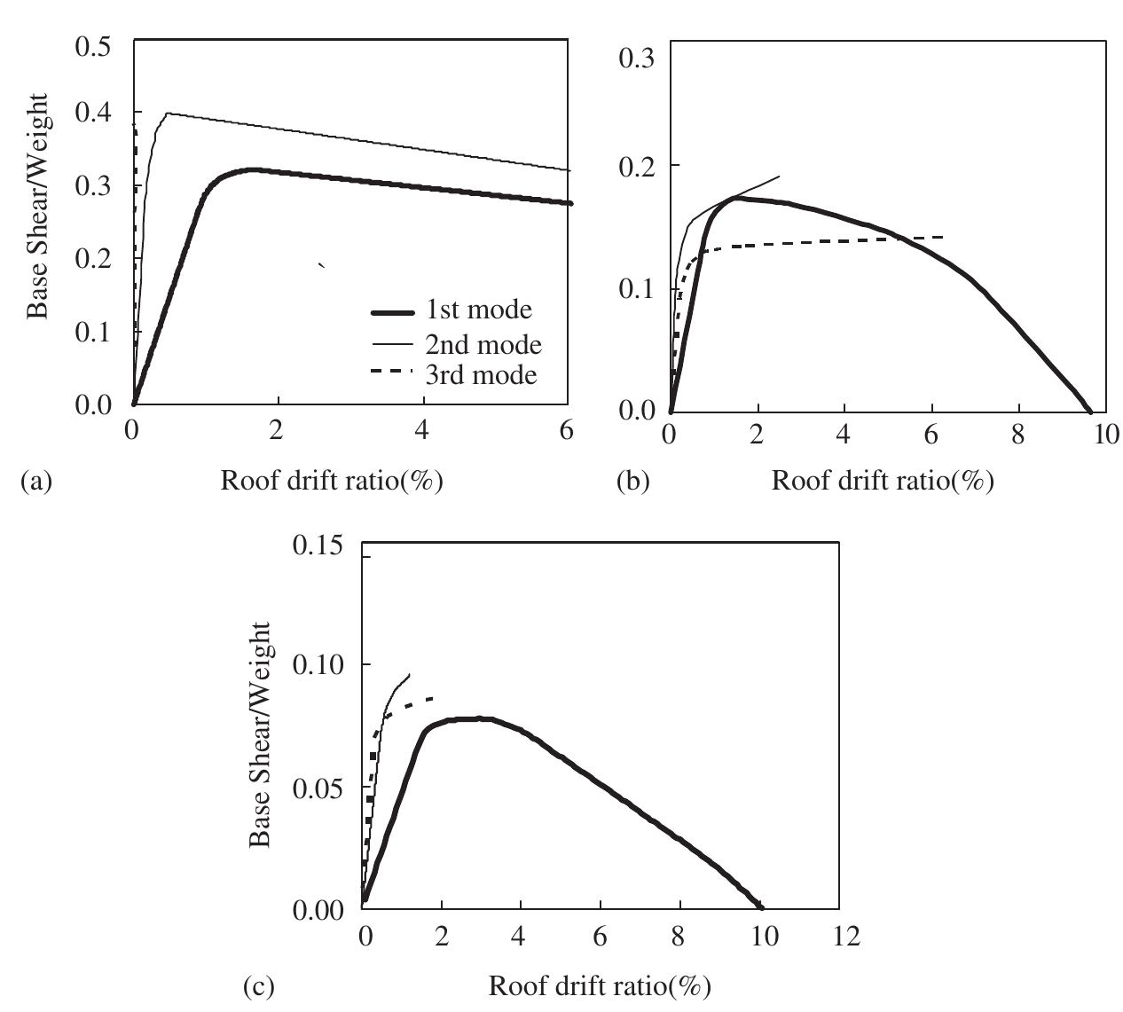 Static pushover curves for the first three natural vibration