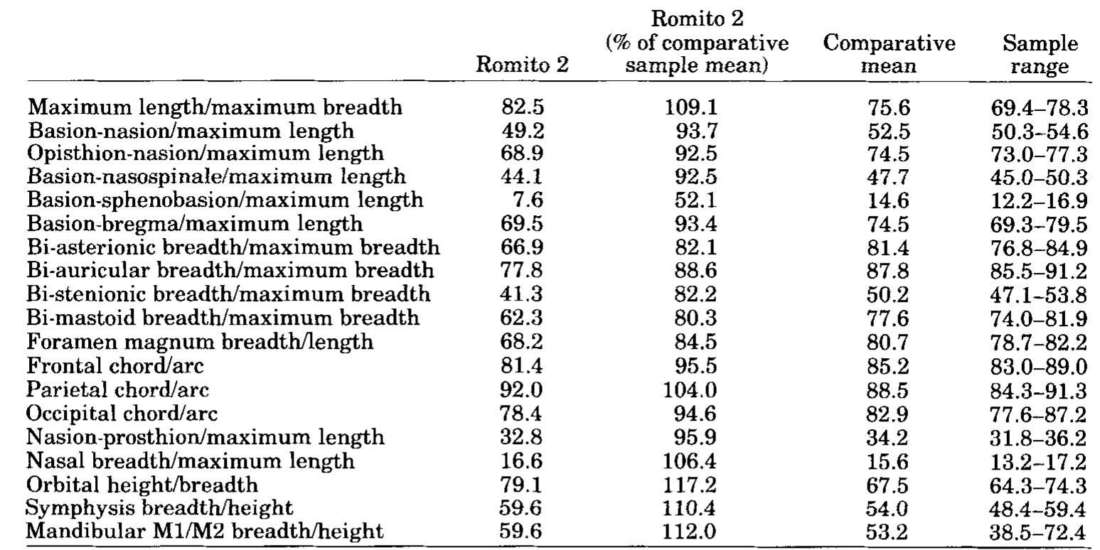 Cranial and mandibular indices for romito 2 and comparative