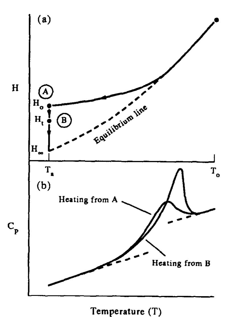 Schematic Illustration Of A Enthalpy Vs Temperature Plot