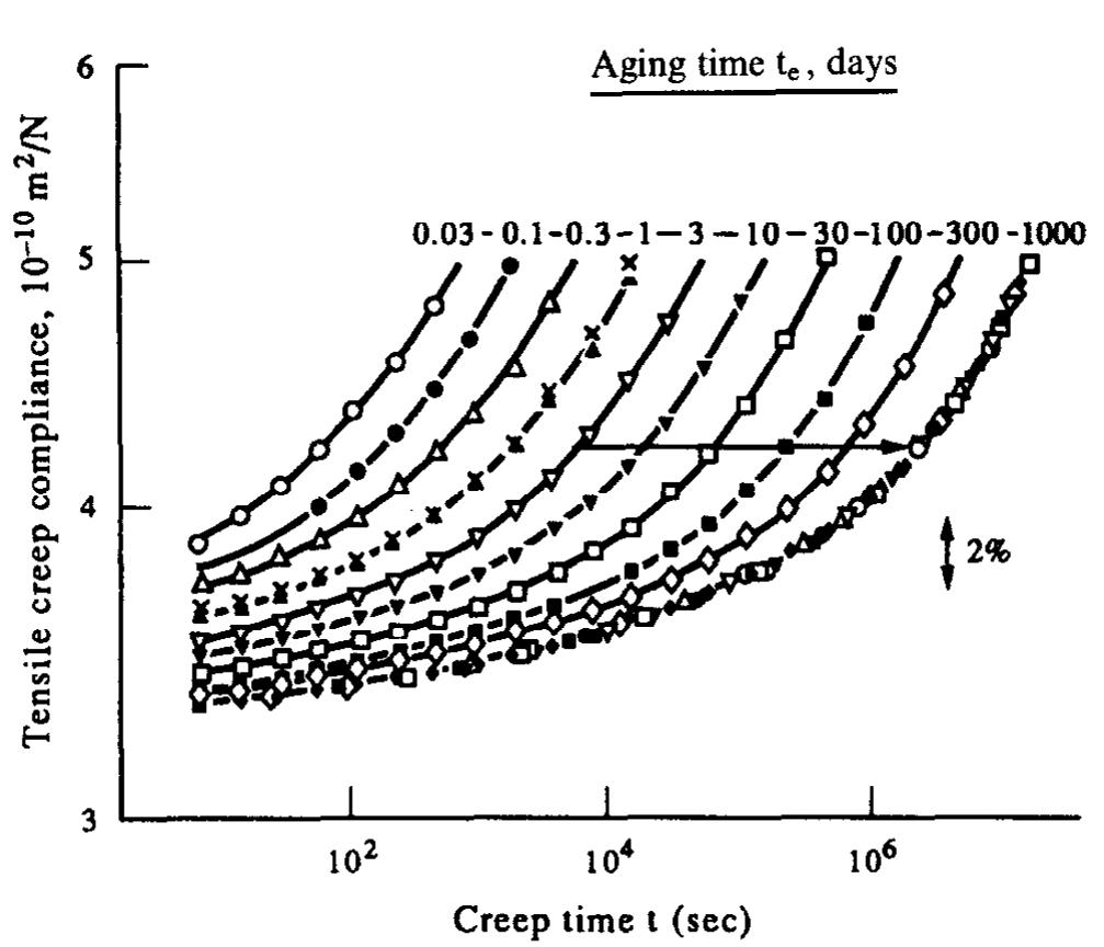 Low strain tensile creep curves for rigid pvc quenched from