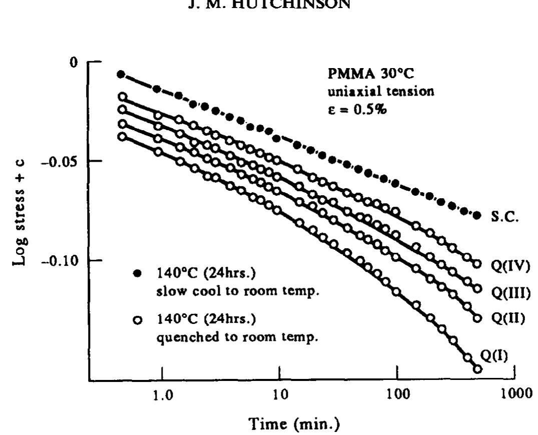 Figure 10 - Physical aging of polymers