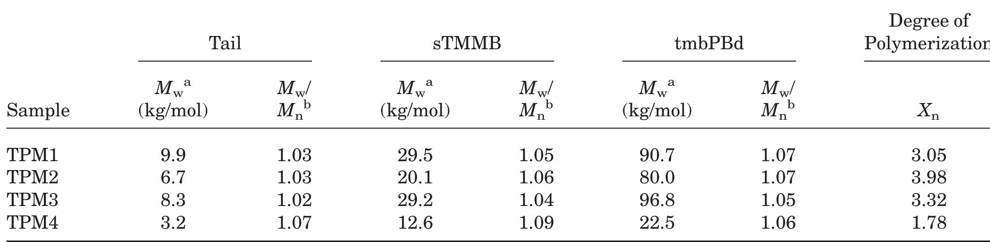 * size exclusion chromatography (sec) in thf at 25 °c, using