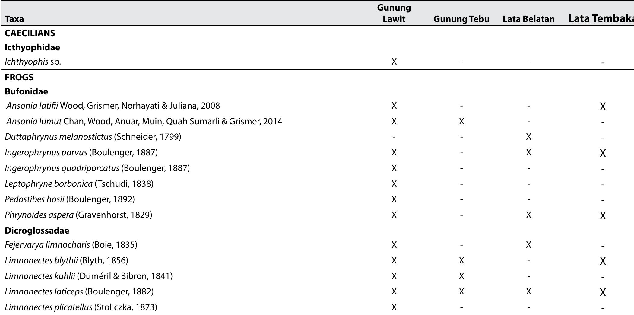 Checklist of the herpetofauna from gunung lawit, gunung