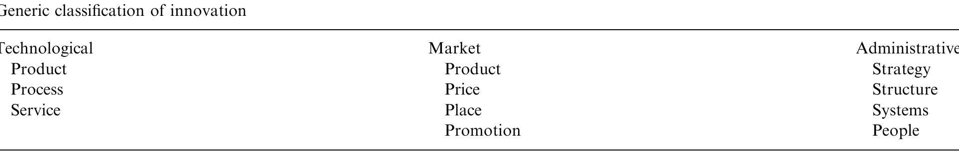 Generic classification of innovation (adapted from afuah,