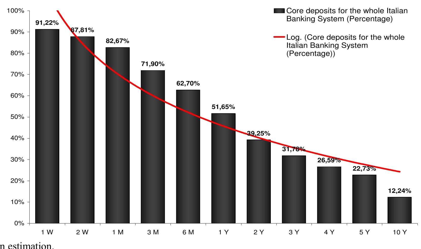 Graph 7: term structure of the italian banking system core
