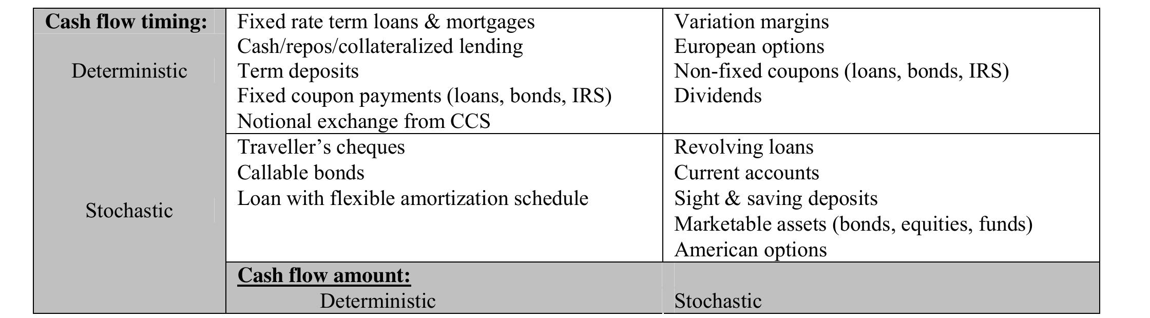Cash flow modelling according to a maturity-volume matrix