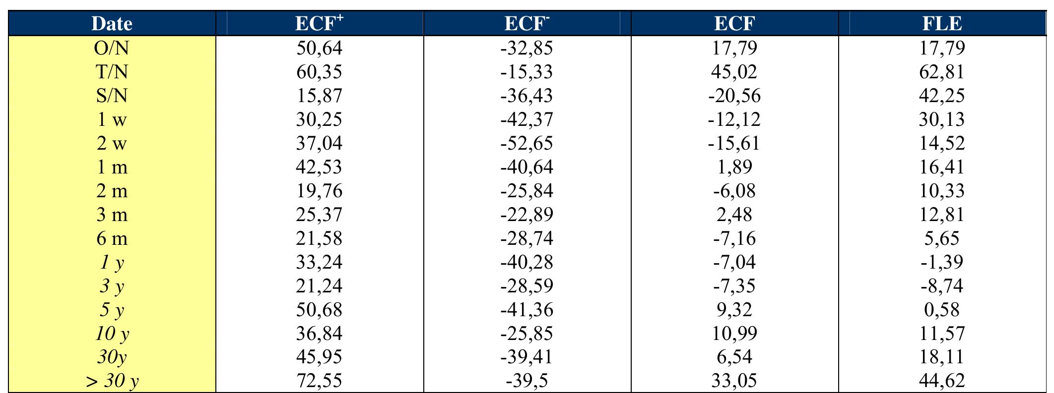 An example of forward liquidity exposure (fle) *7 the lar is