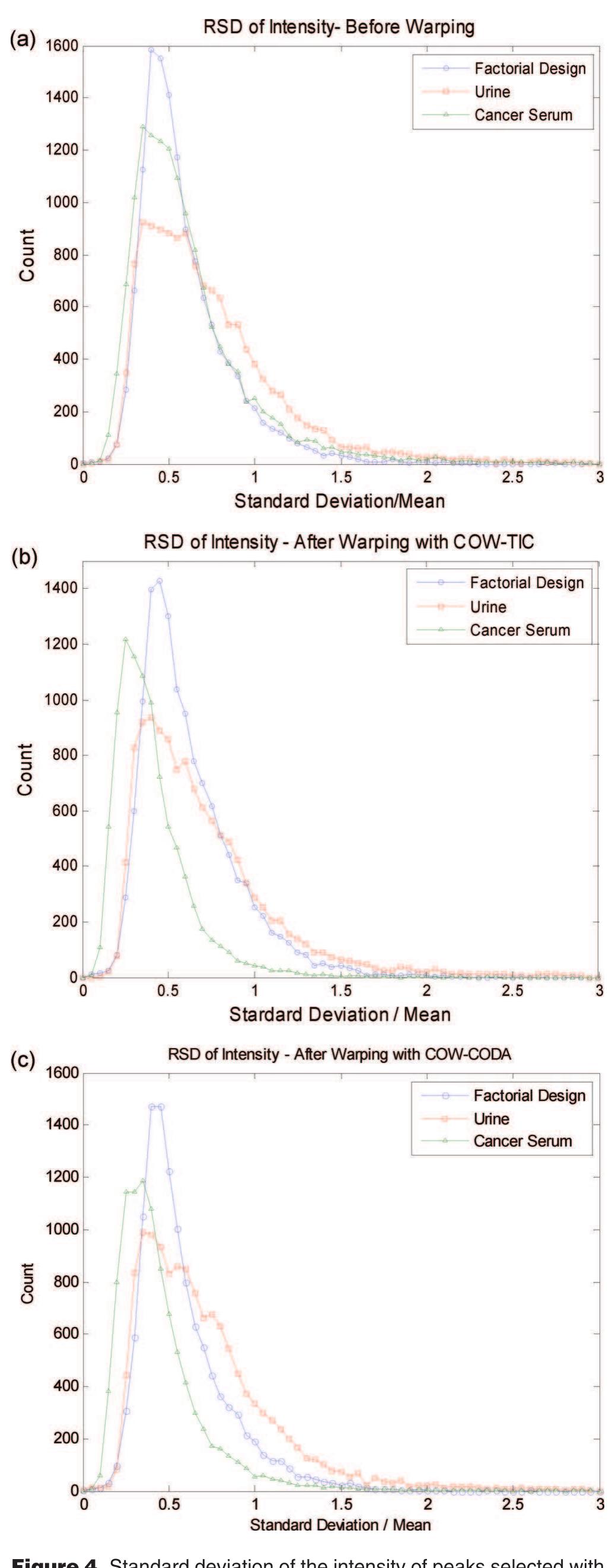 Figure 4 Optimized Time Alignment Algorithm For Lcms Data