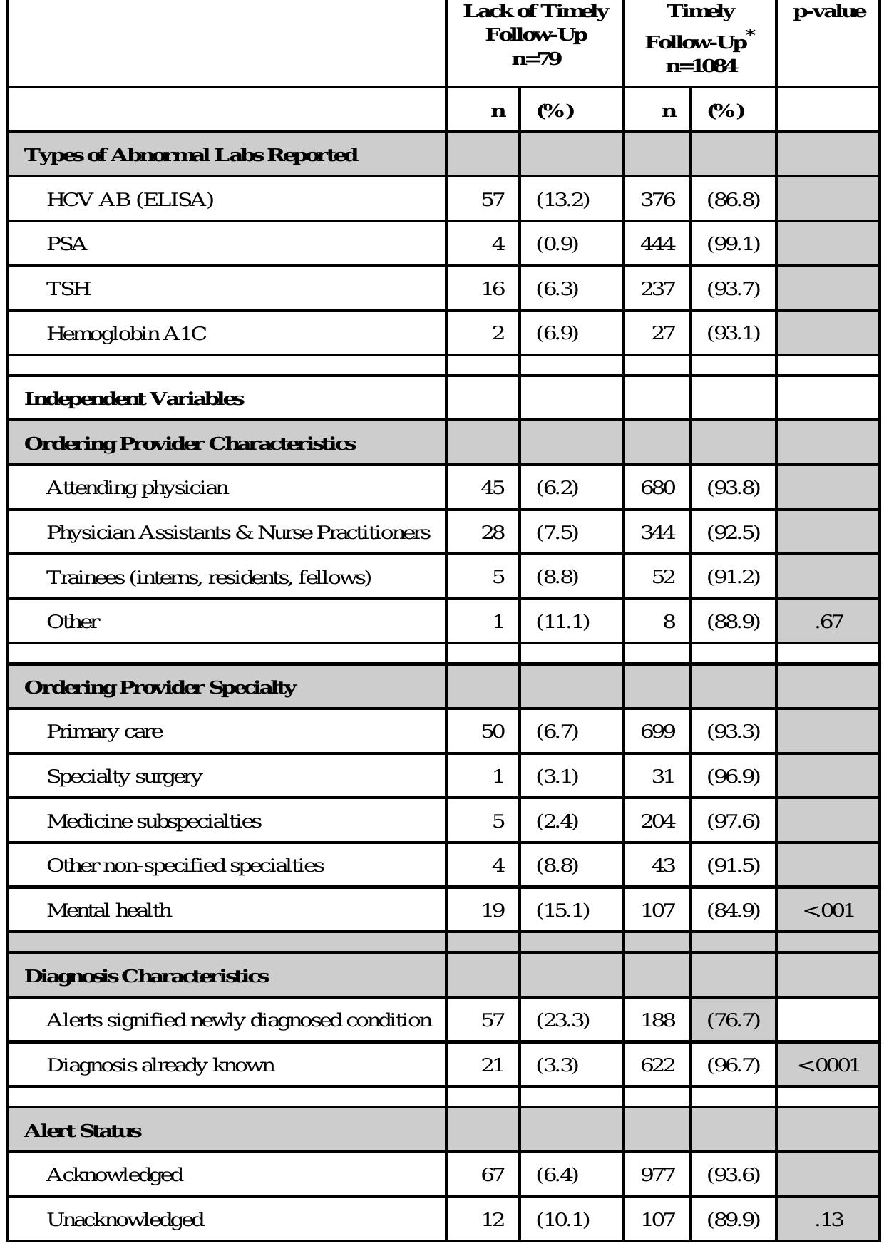 Comparison of types of abnormal labs, providers, diagnosis