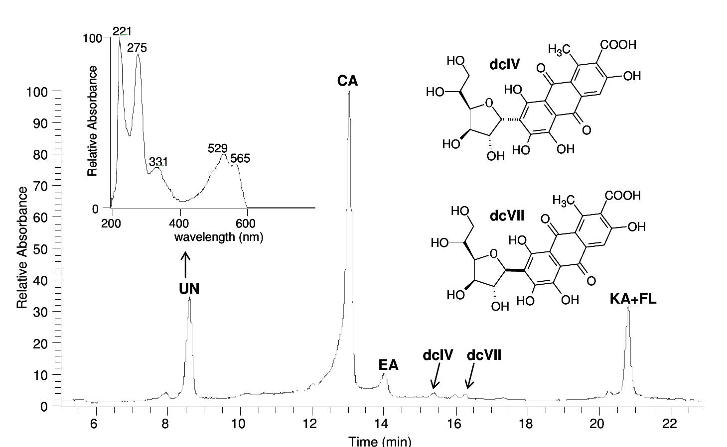 (PDF) IDENTIFICATION OF COCHINEAL AND OTHER DYES IN BYZANTINE TEXTILES ...