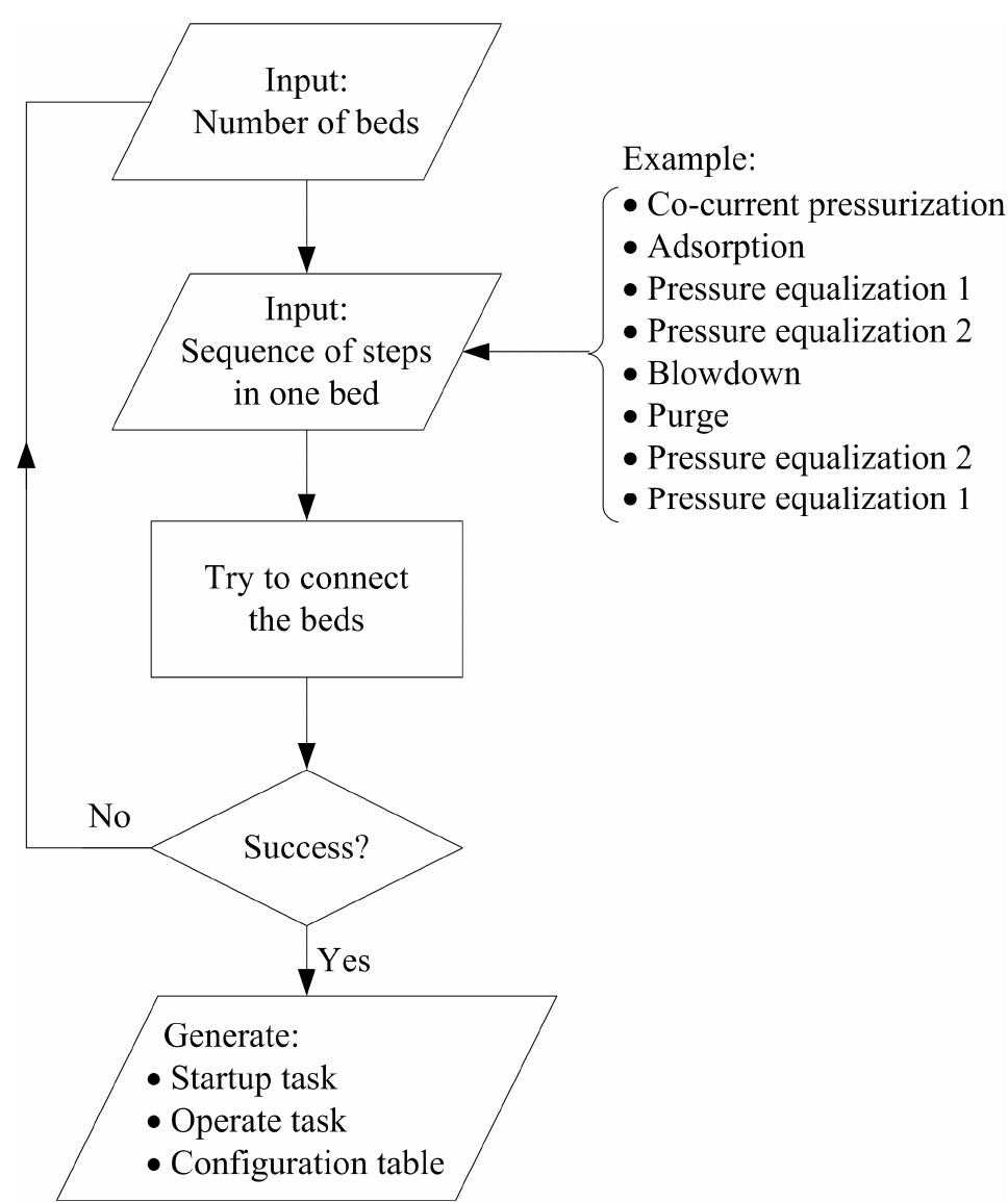 A simplified algorithm of the operating procedure generator