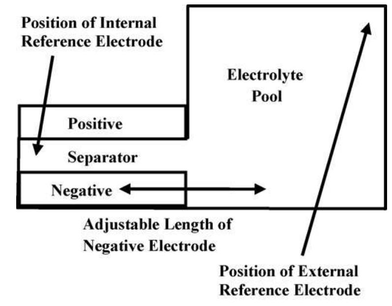 Diagram of lithium-ion cell edge showing position of