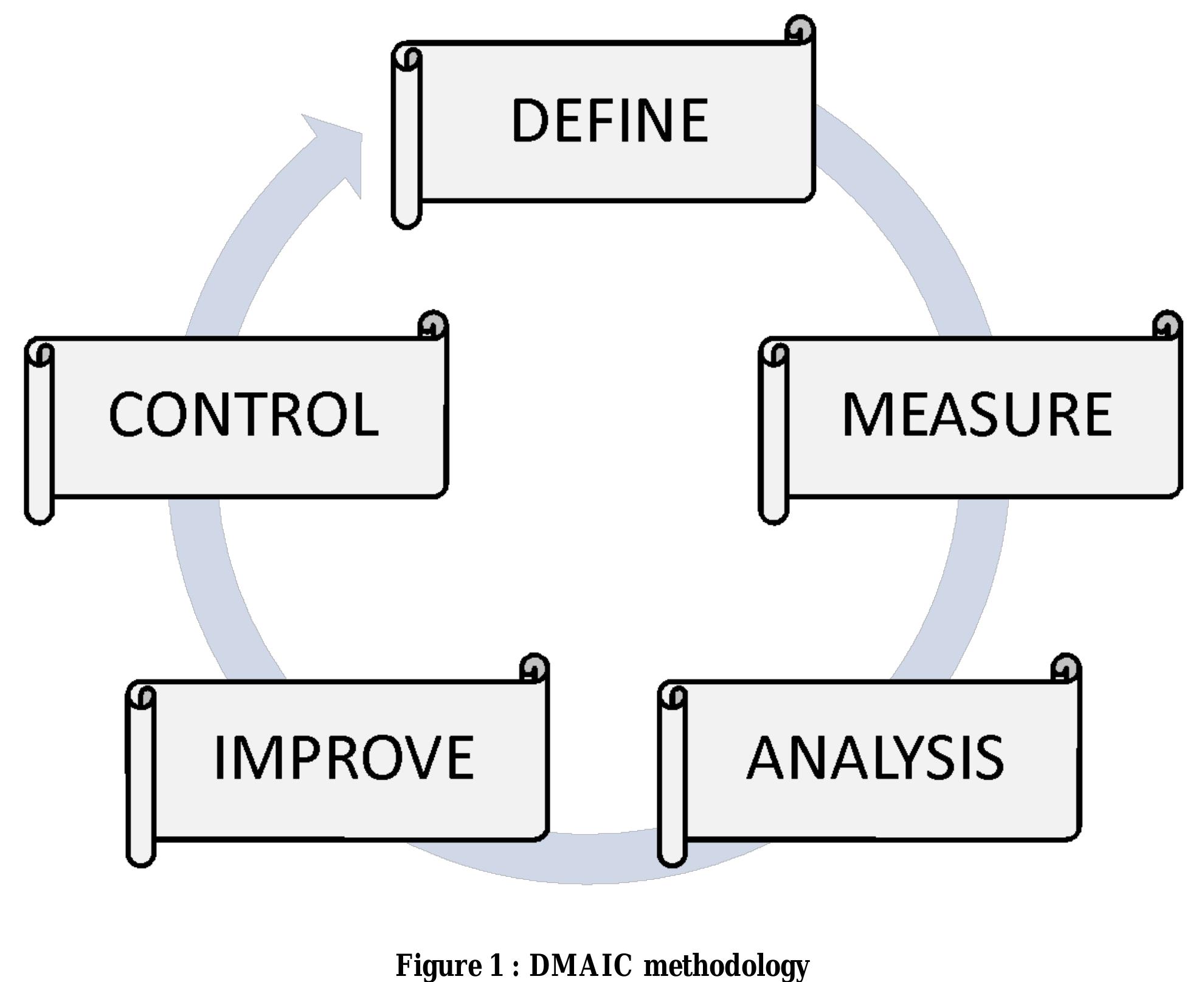Control- in this step of dmaic methodology, use of