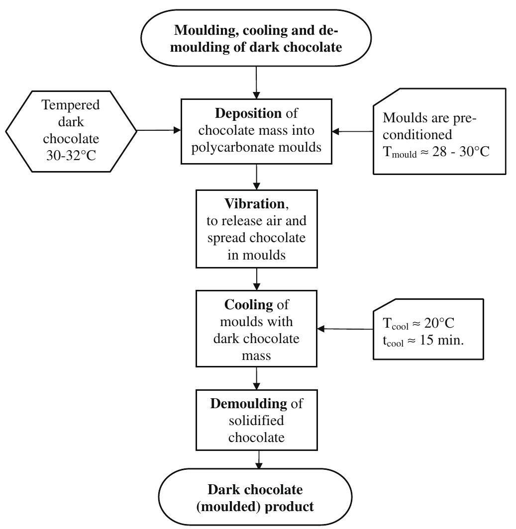 Figure 2 - from Chocolate demoulding and effects of
