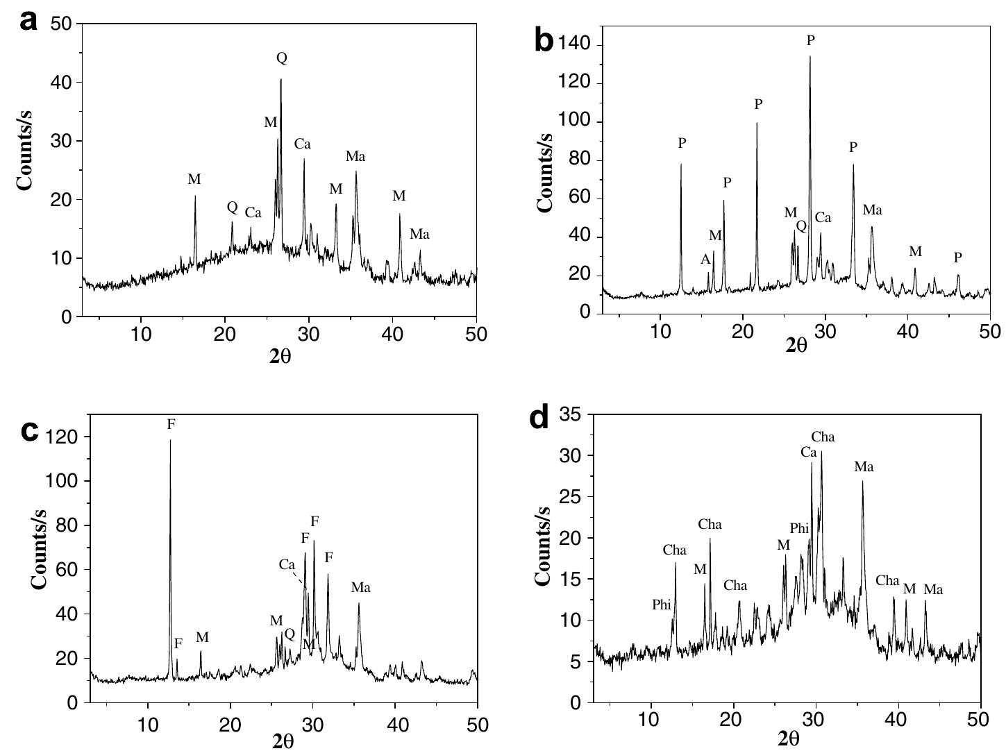 Xrd patterns of la (a) and some zeolitic materials