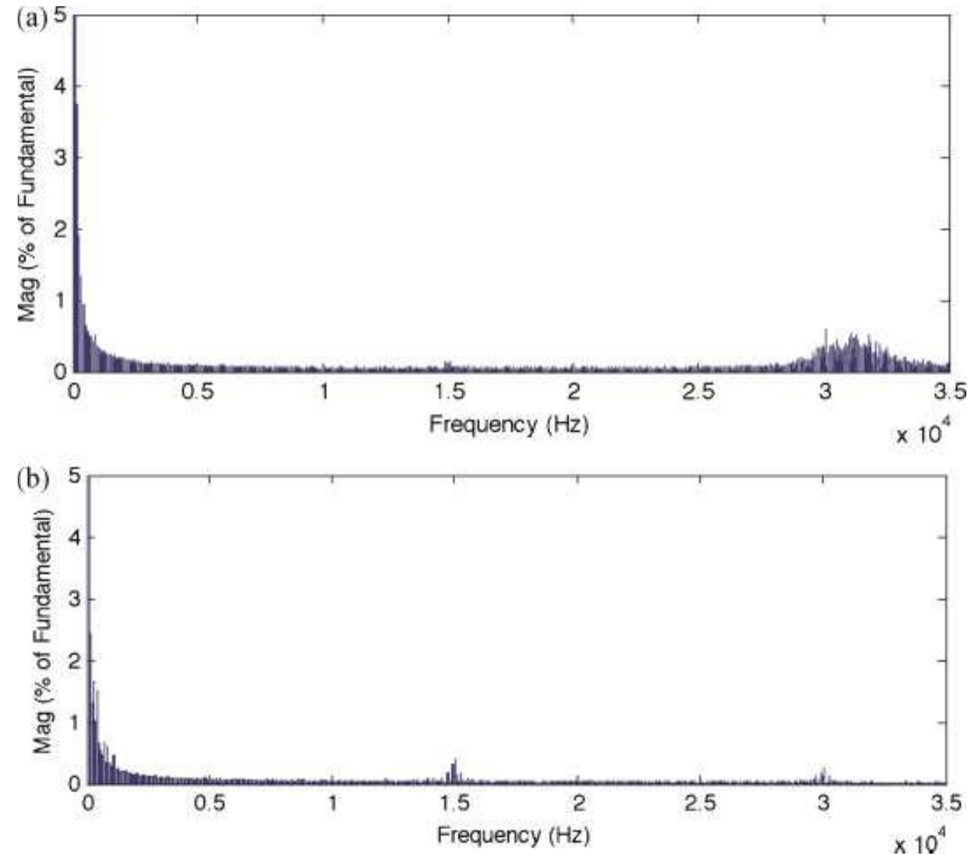Harmonic spectrum of pmsg output current using (a) pwm
