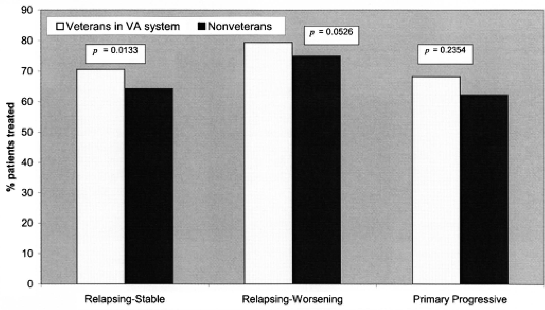 Figure 3 - Disability and treatment patterns of multiple