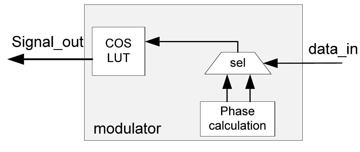 Space frequencies. figure 7.5: block diagram of fsk
