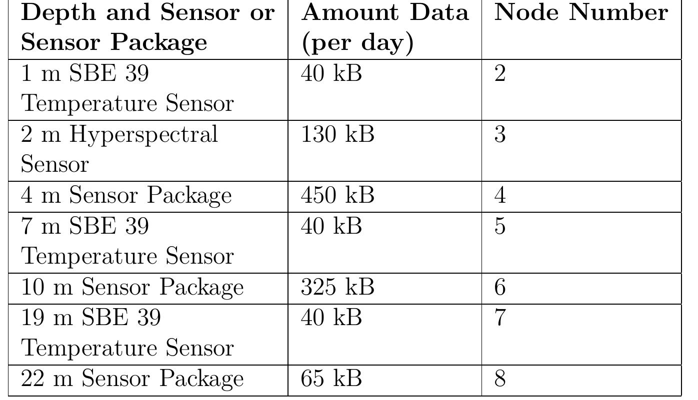 1: data amounts for major sensors and sensor packages on the