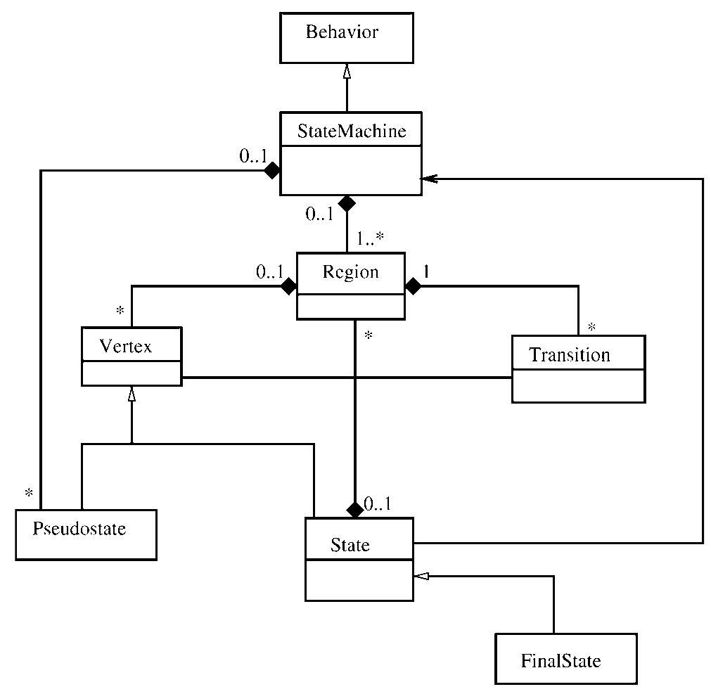 Figure 1 - Automatic test case generation using unified