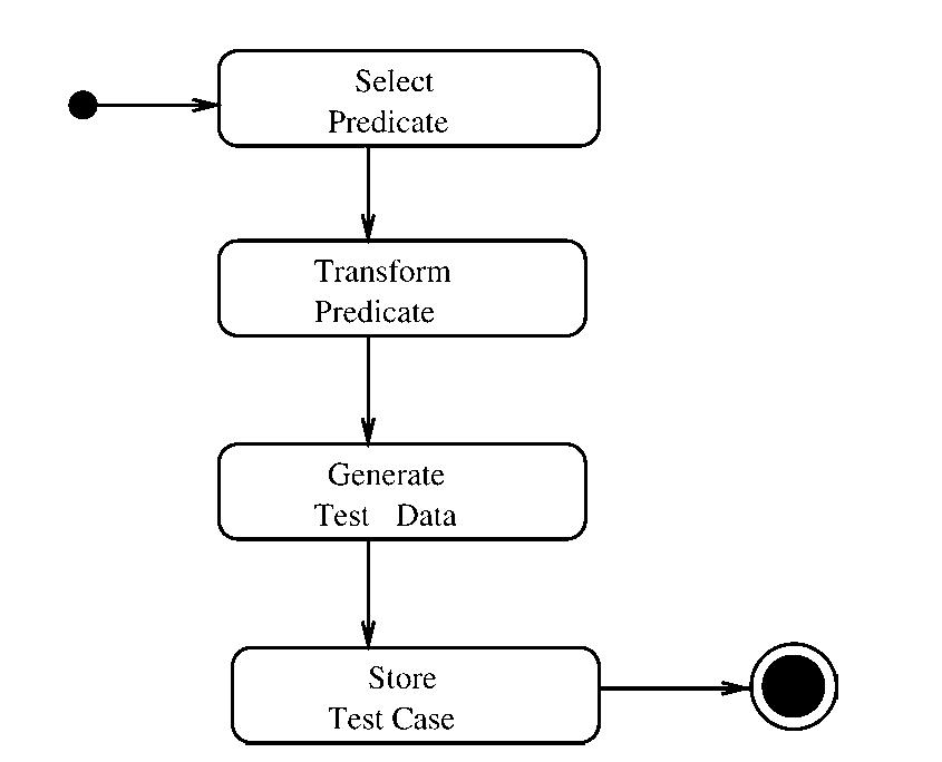 Figure 4 - from Automatic test case generation using unified