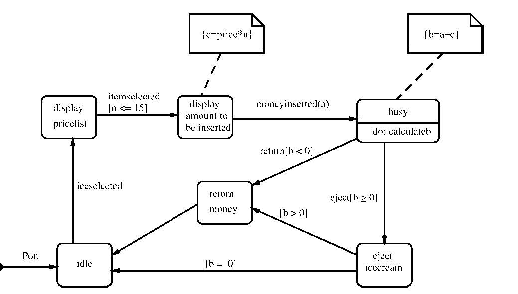 State chart diagram of an ice cream vending machine