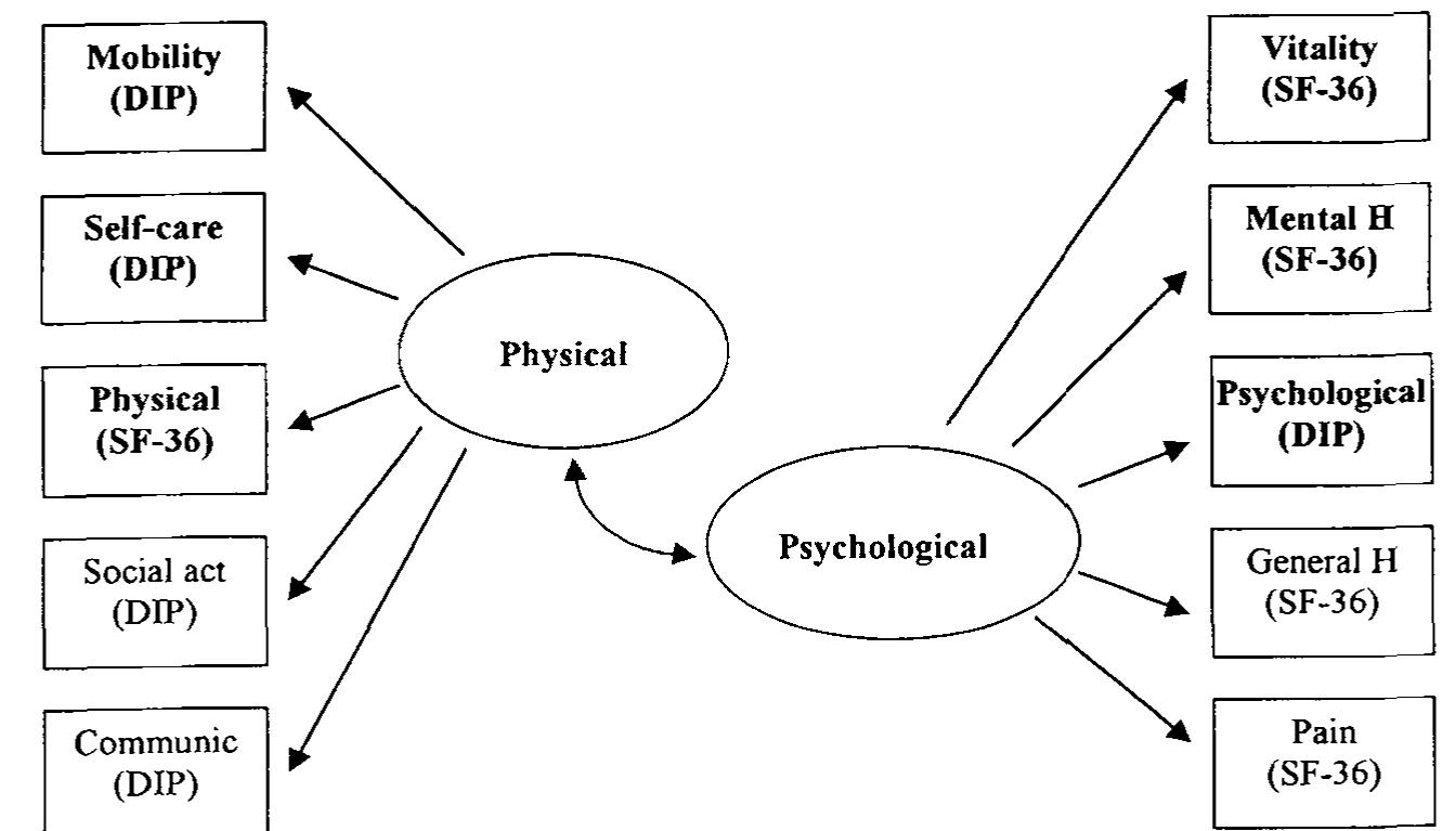 Measurement model: scales of the sf-36 and disability