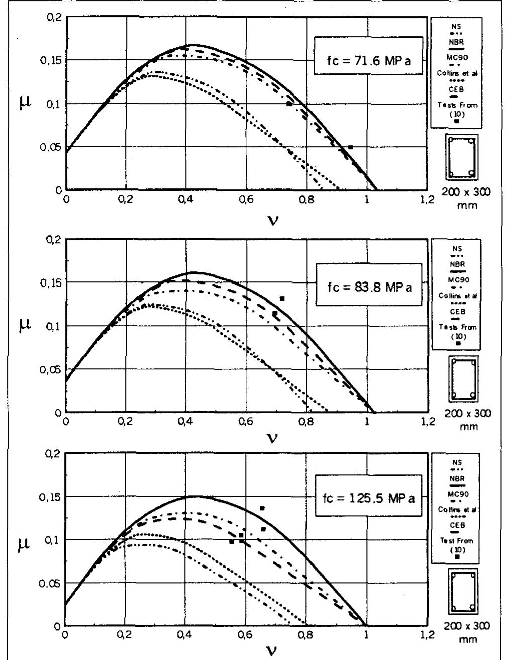 - interaction diagrams for columns with 1.33% steel ratio