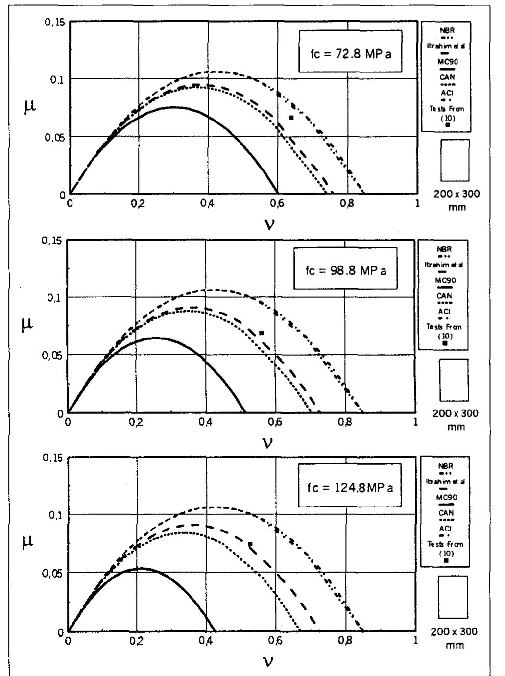 - interaction diagrams for the columns without reinforce-
