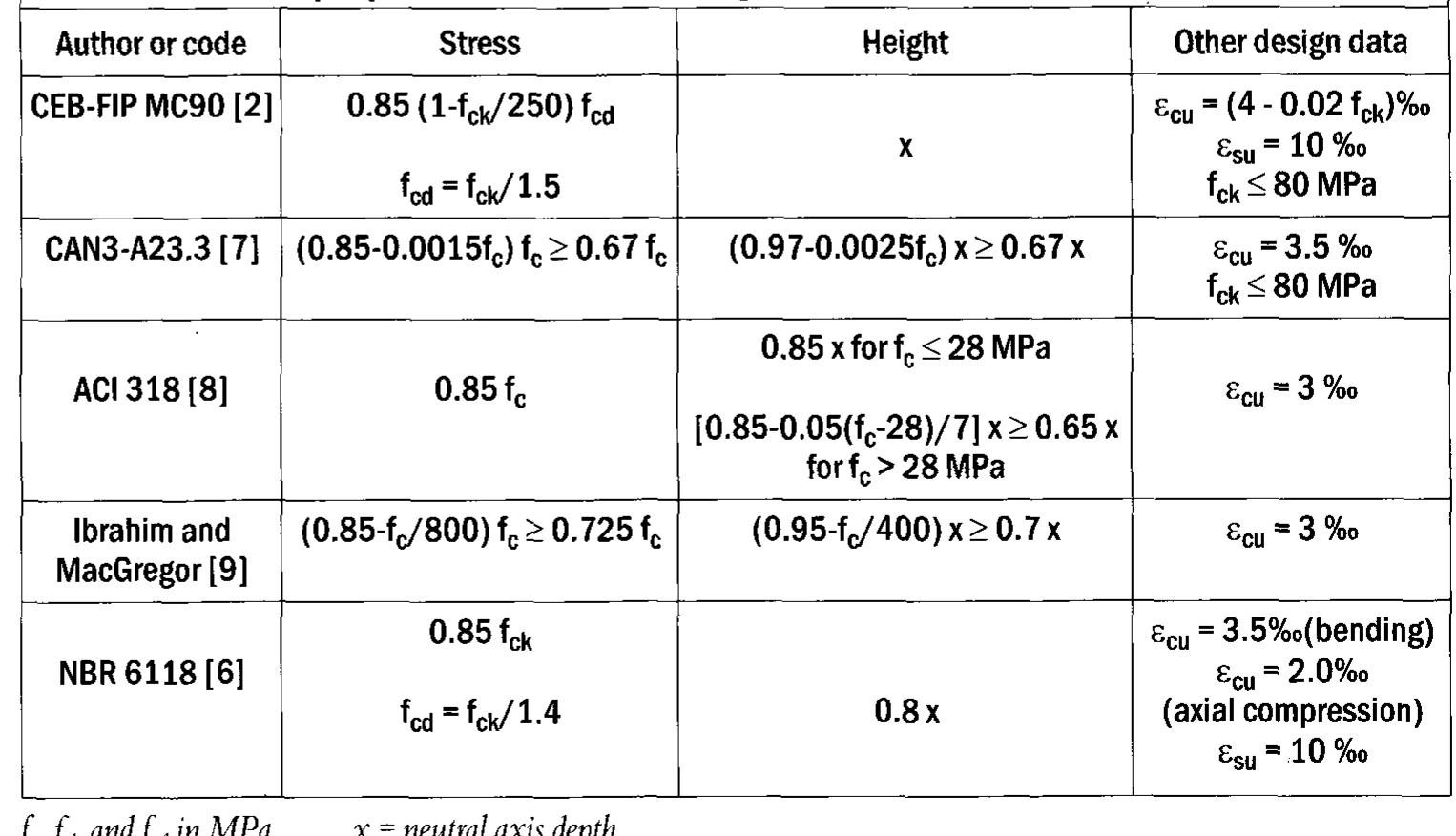 - table 2- values proposed for stress and height of the