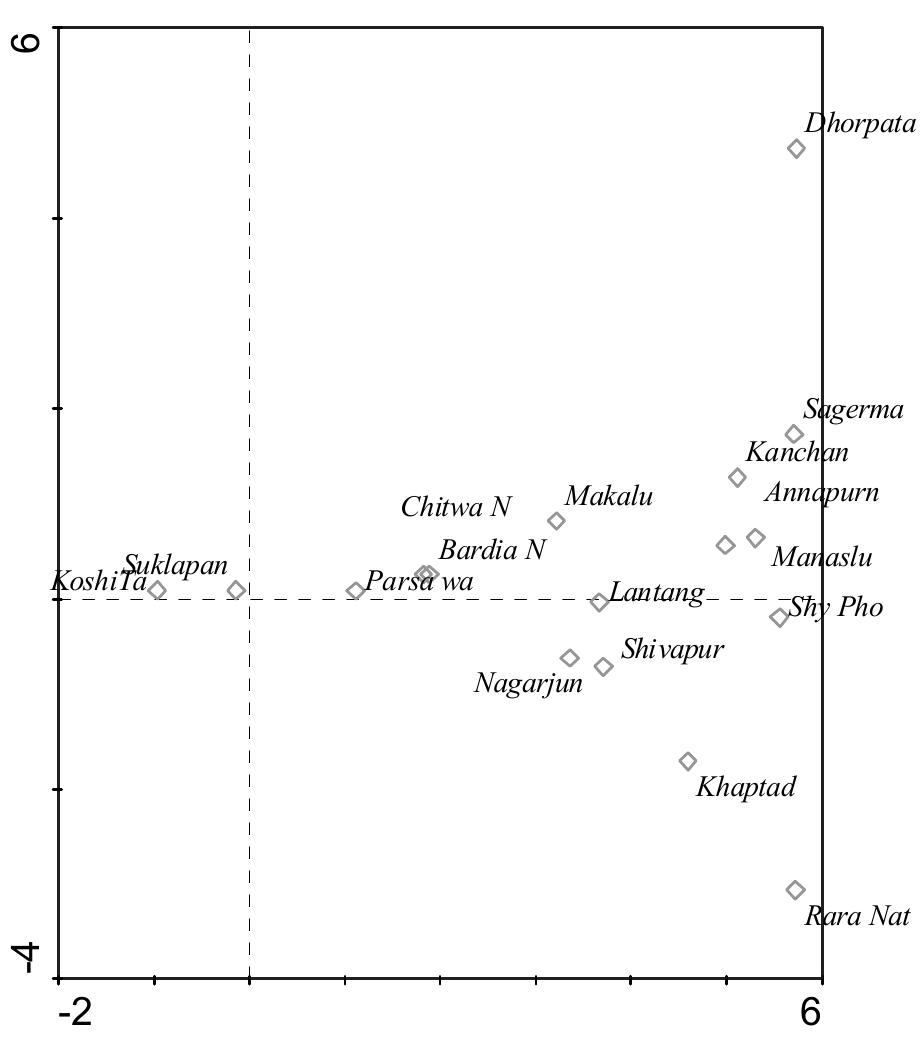 The ordination of conservation sites of nepal. the