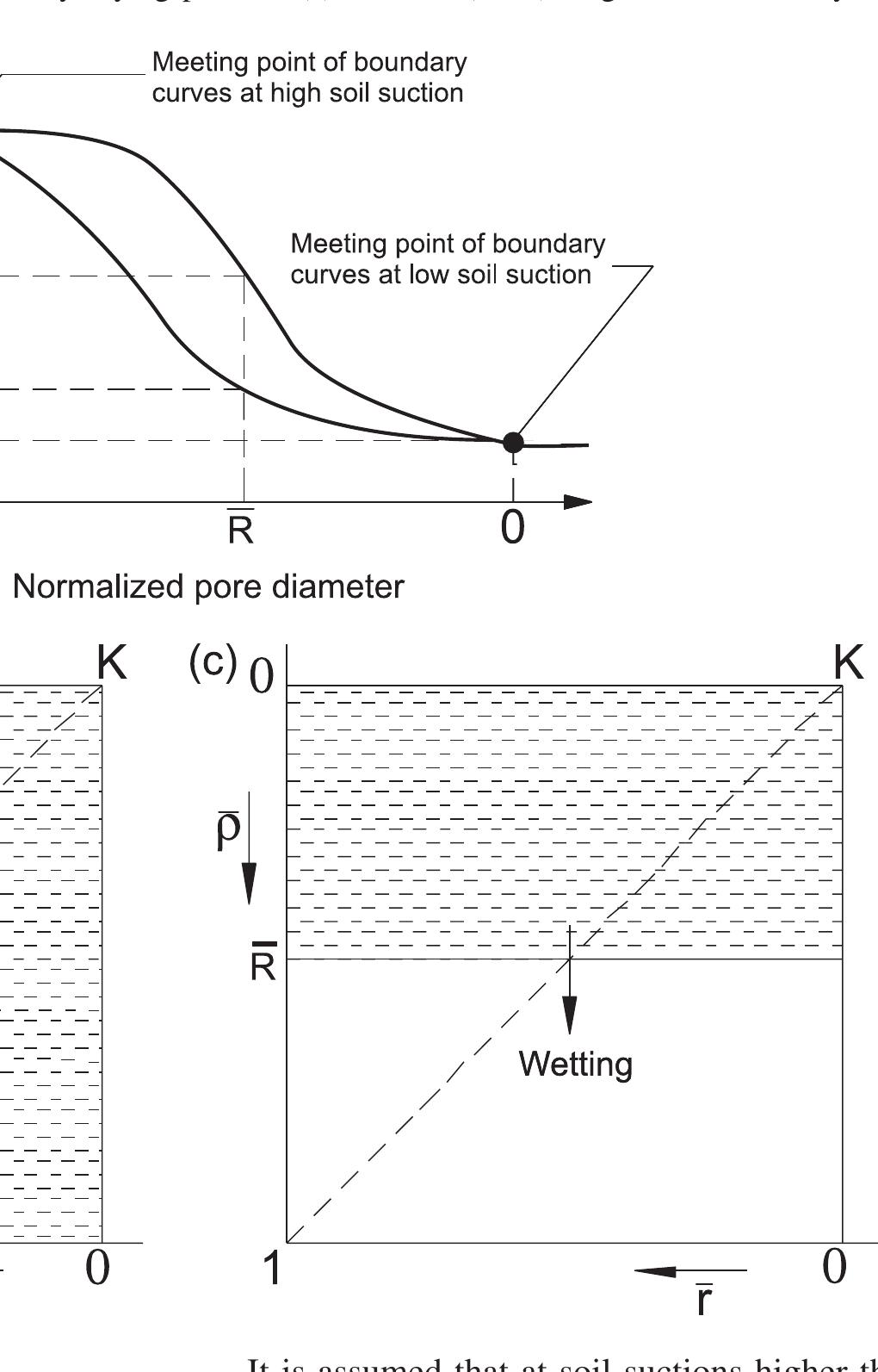 Figure 5 - A study of hysteresis models for soil-water