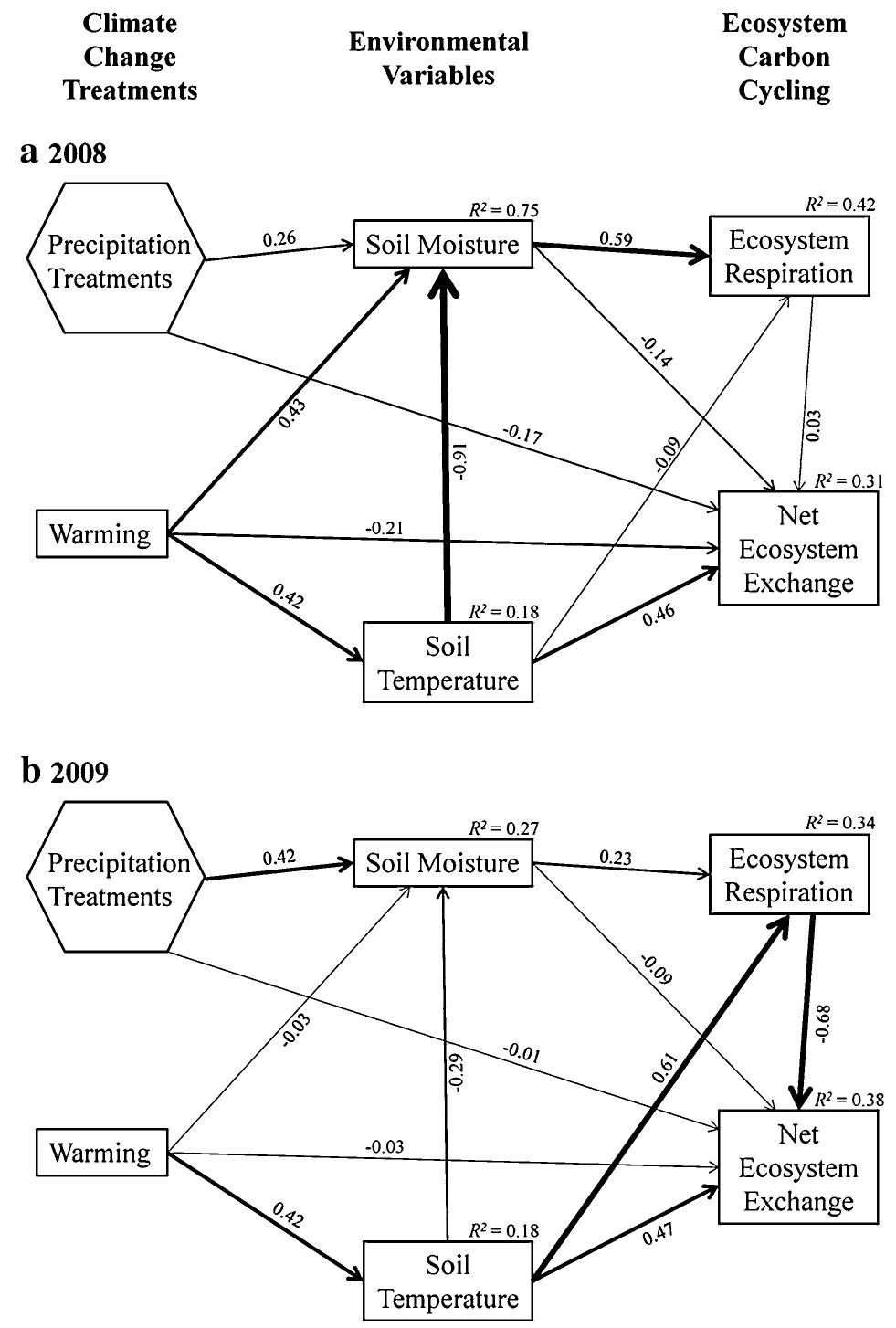 A_ structural equation model (,? = 37.9, p=0.08; rmsea