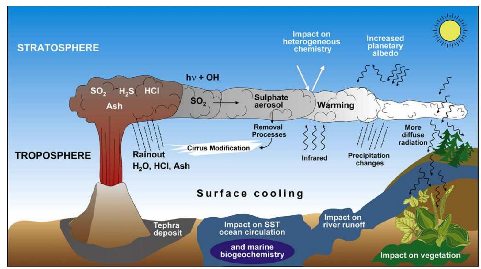 Schematic overview over the climate effects after a very